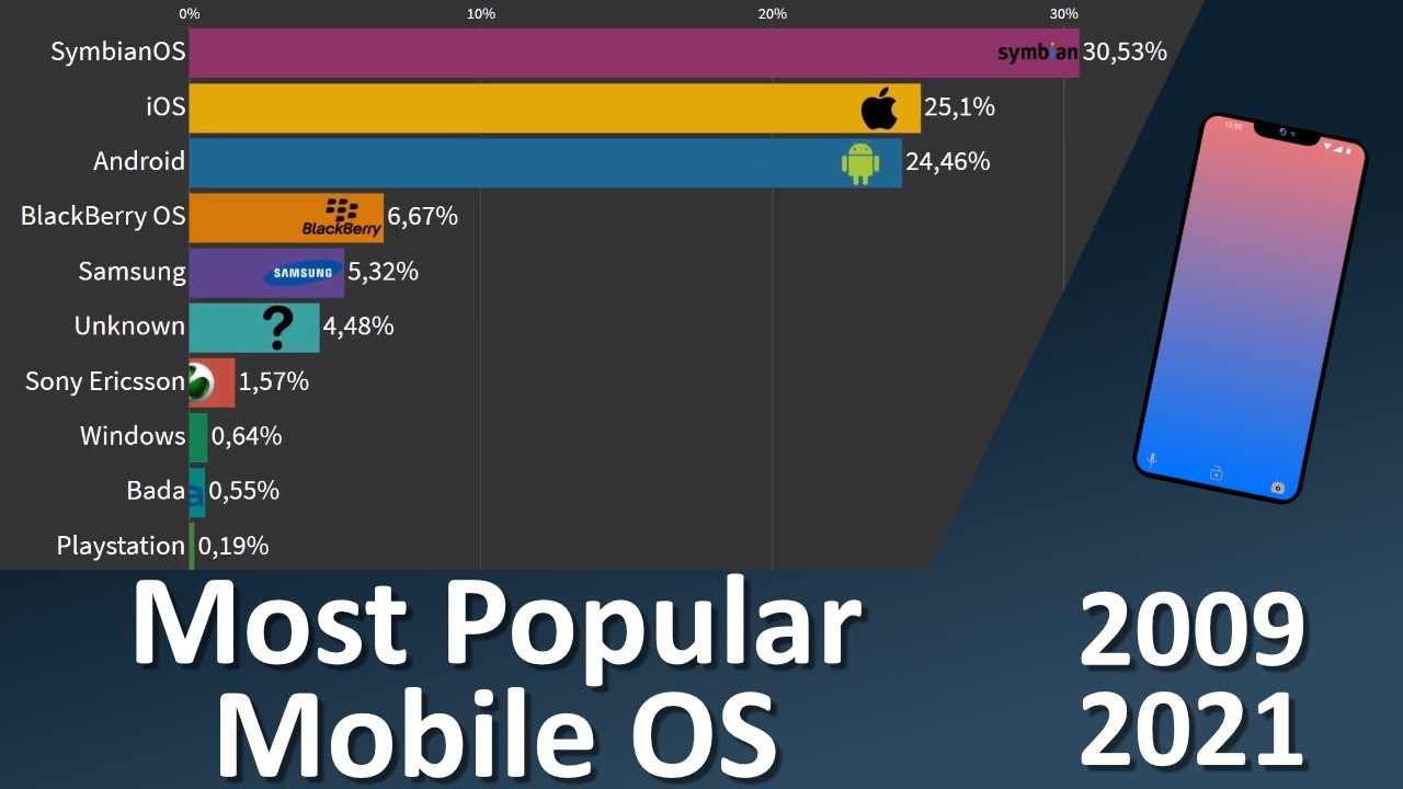 Most Popular Mobile Operating System (2009 - 2021) - YouTube