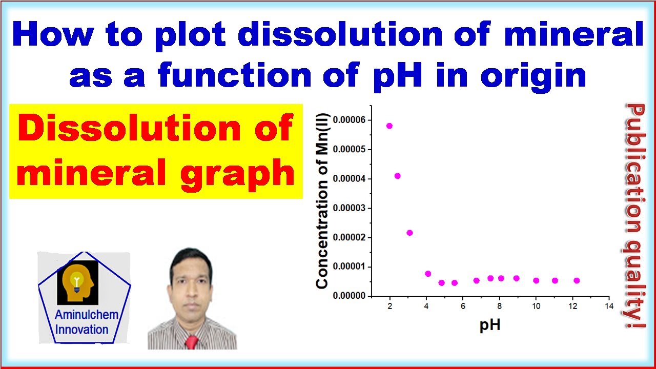 How to plot dissolution of mineral as a function of pH graph in origin ...