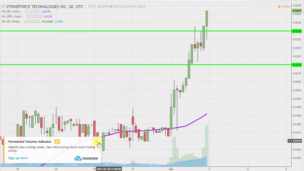 StrikeForce Technologies, Inc - SFOR Stock Chart Technical Analysis for ...