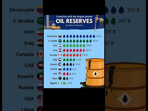 Top Countries with the Largest Oil Reserves in the World 🛢️