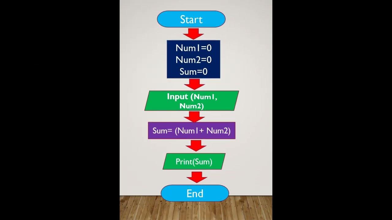Flowchart Tutorial - YouTube