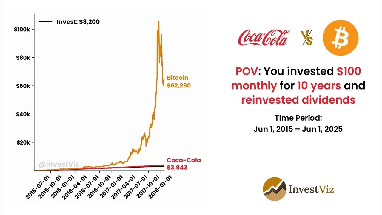 Extended: Coca-Cola 🥤 vs Bitcoin 🟠: You invested $100 monthly for 10 ...