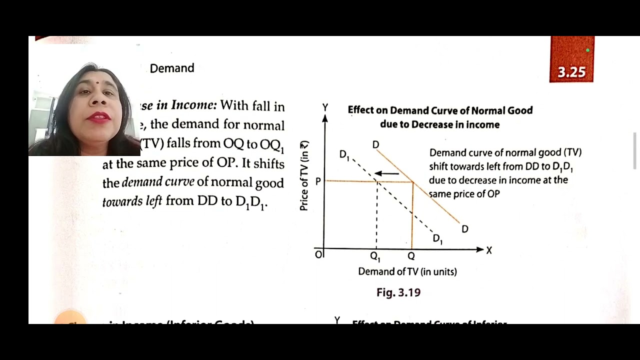 Income Demand (Normal & Inferior goods )Class 11 Micro Economics - YouTube