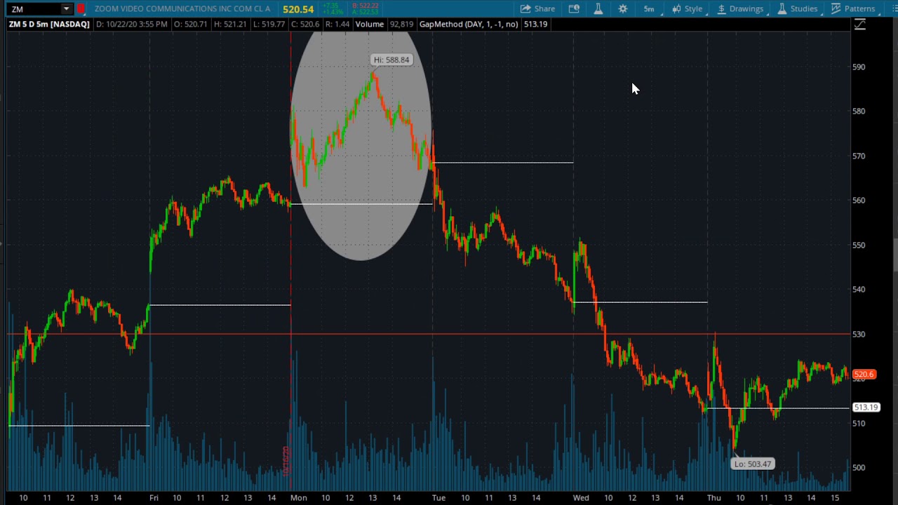 Price Action Gap Trading Strategies That Profit - YouTube