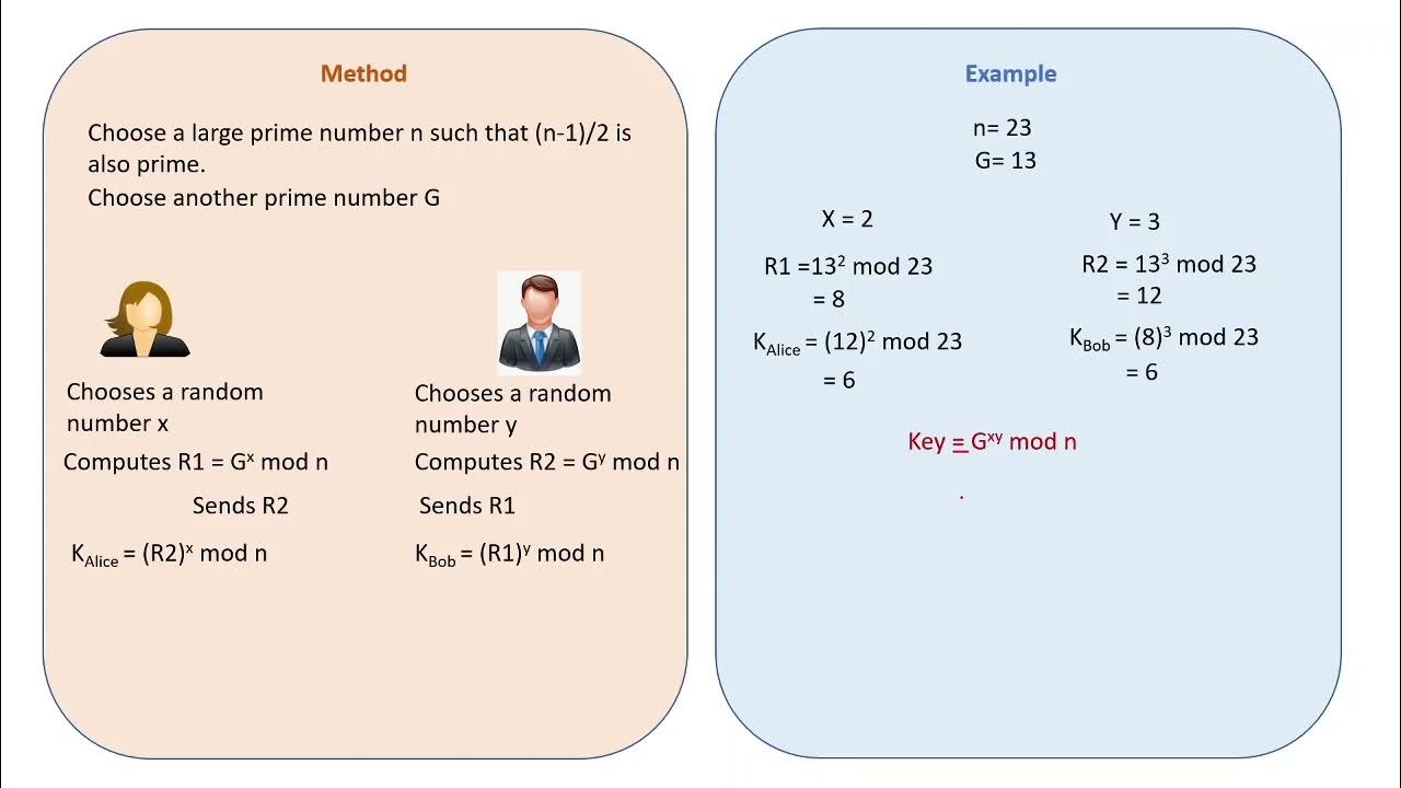 Diffie Hellman Protocol -Step by Step Explanation with example - YouTube