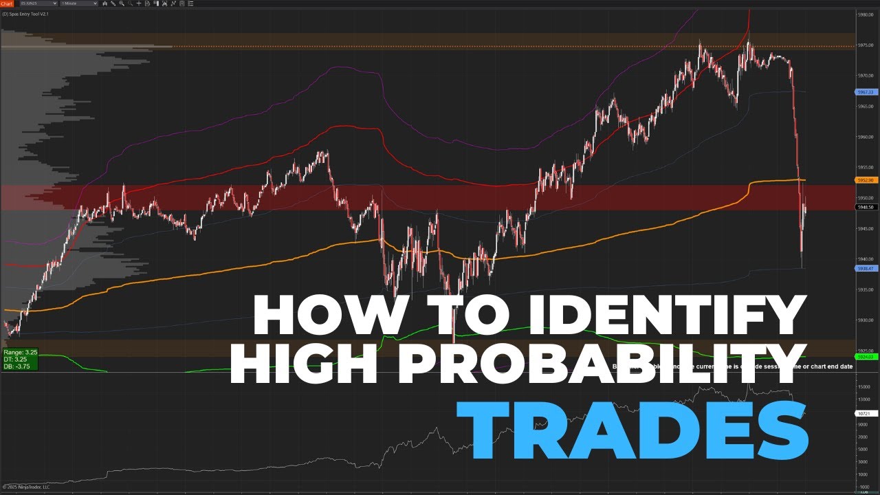 How to Identify High Probability Trades - YouTube