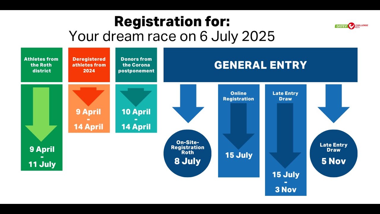 Wie funktioniert die Online-Anmeldung für den DATEV Challenge Roth 2025 ...