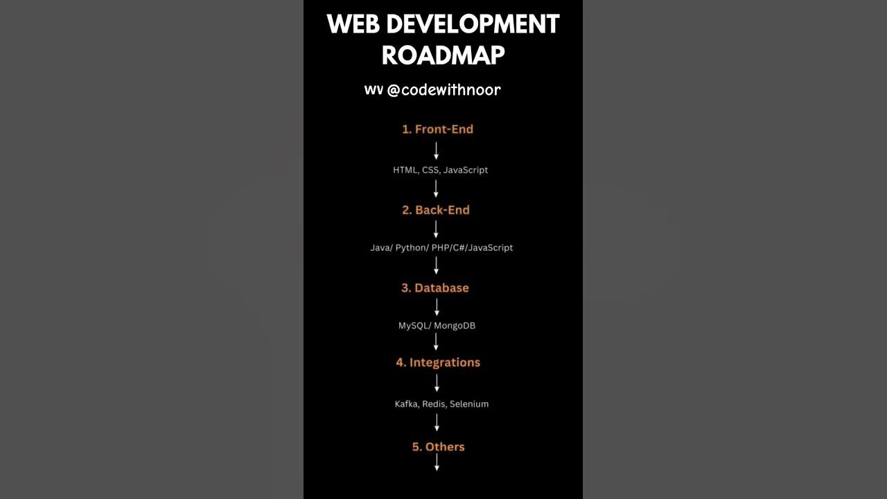 Web Development Roadmap For Beginners Shorts Viralvideo Trending Youtube