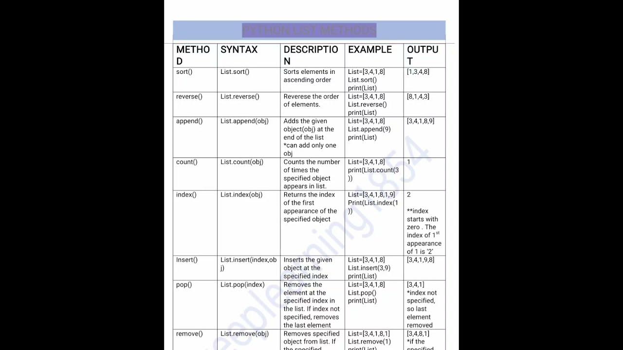 Quick recap of PYTHON List methods. Exam oriented summary - YouTube