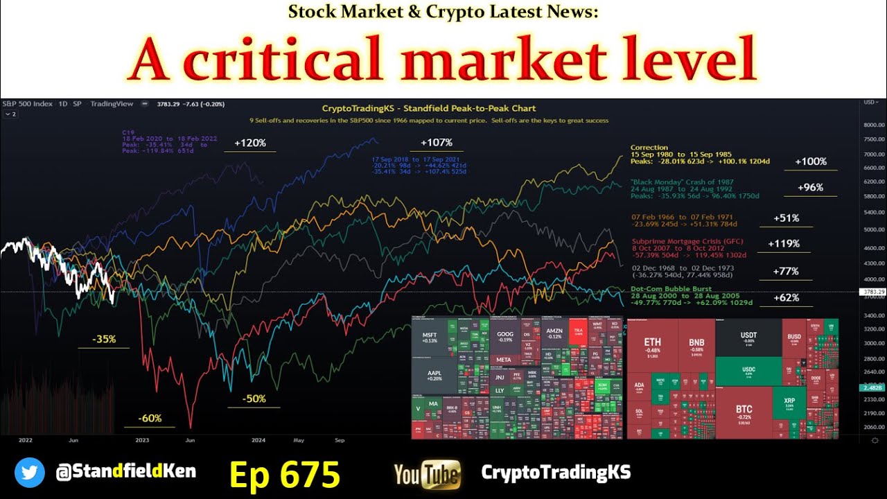 E675 - A critical market level for markets globally - Stocks Crypto DXY ...