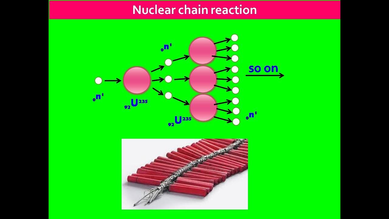 Nuclear Chain Reaction and its types - YouTube