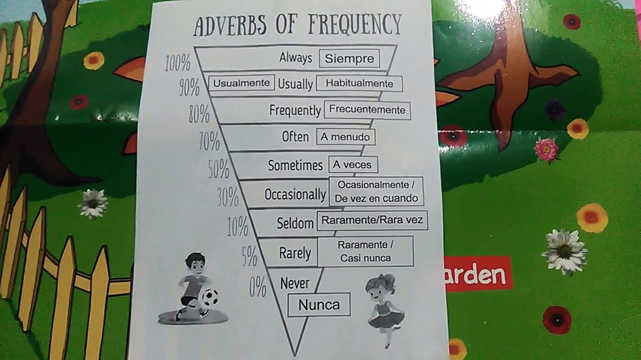 ADVERBS OF FREQUENCY. - ADVERBIOS DE FRECUENCIA. 3º Y 4º PRIMARY. - YouTube