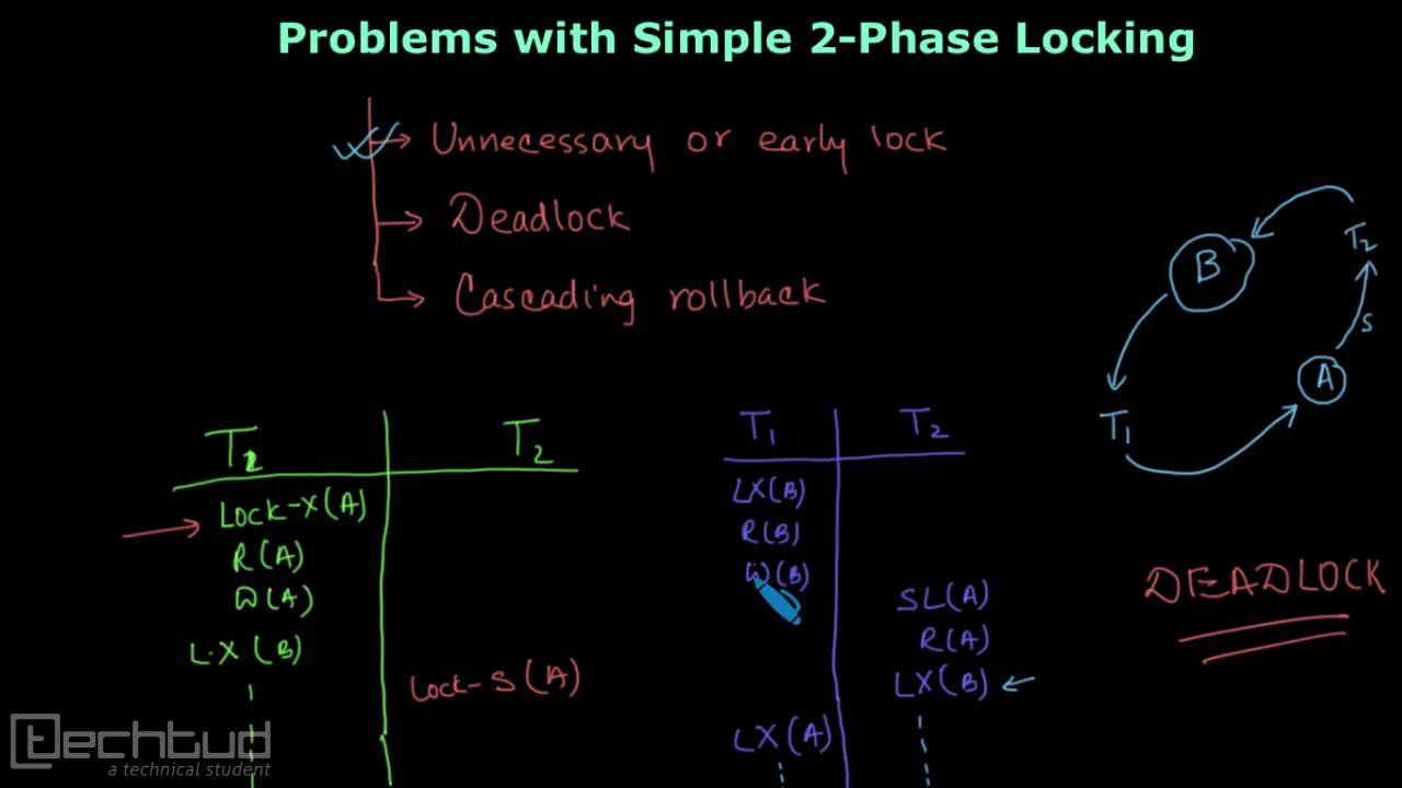 Problems with Basic 2- Phase Locking Protocol | Concurrency Control - YouTube