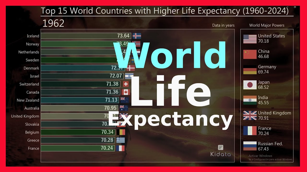 Life Expectancy World Ranking Evolution (1960-2024) - YouTube
