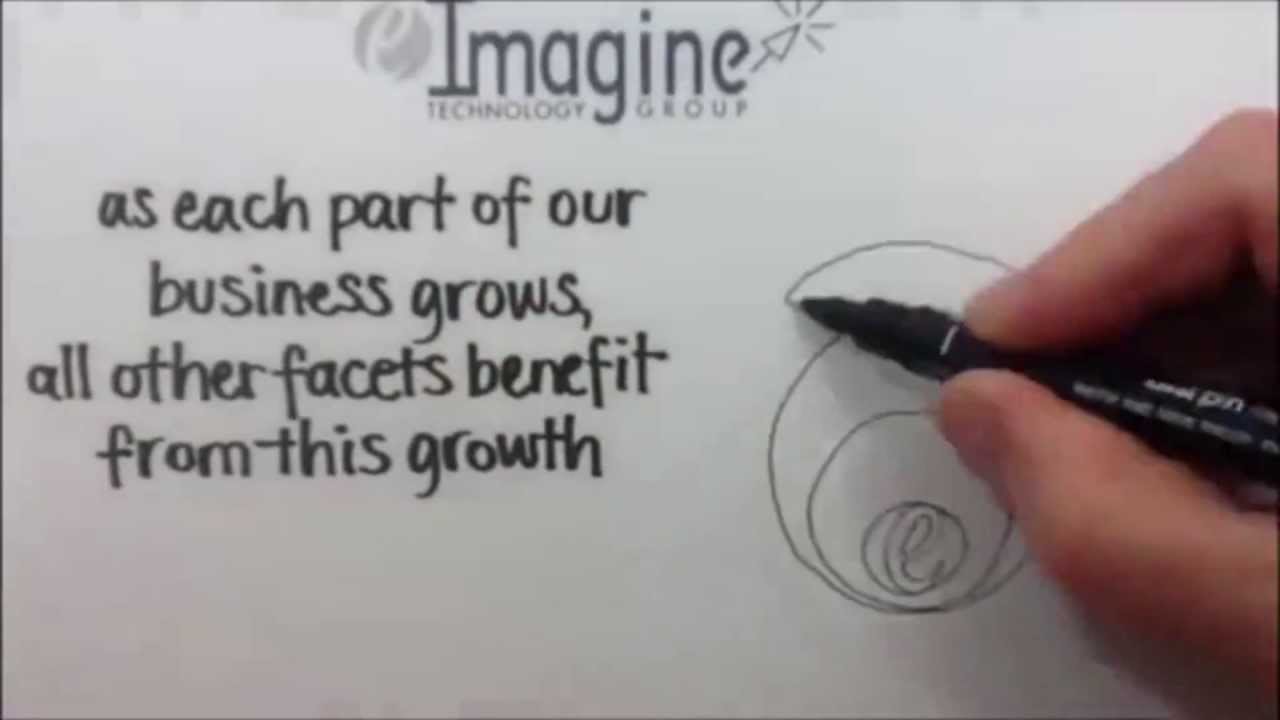 eImagine Technology Group - Our Values Summary - YouTube