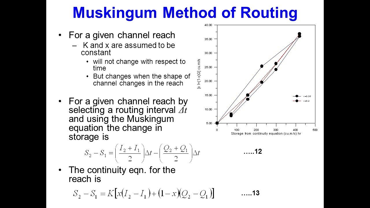Methodology of flood routing. - YouTube