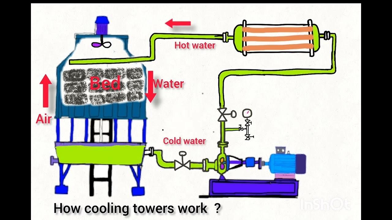 cooling tower working animation @engineeringfacts1 - YouTube