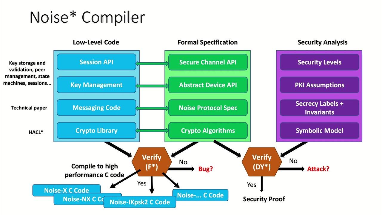 Noise*: A library of Verified High-Performance Secure Channel Protocol Implementations - YouTube