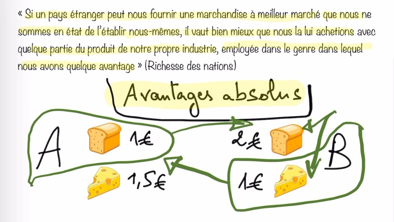 Prix naturel / Prix réel / Valeur commandé / Travail dépensé / Avantage ...