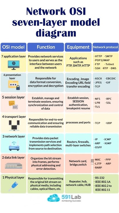 Mastering the OSI Model: The 7 Layers of Networking Simplified! - YouTube