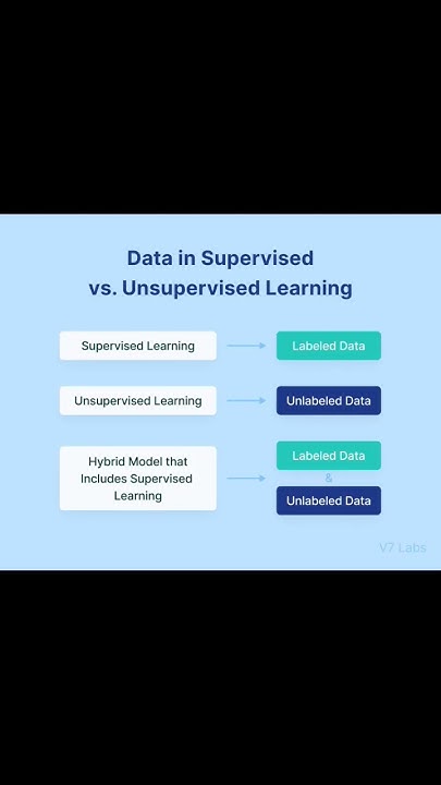 Supervised and unsupervised learning #MLfordatascience #ML #AI #datascience #datanalytics - YouTube