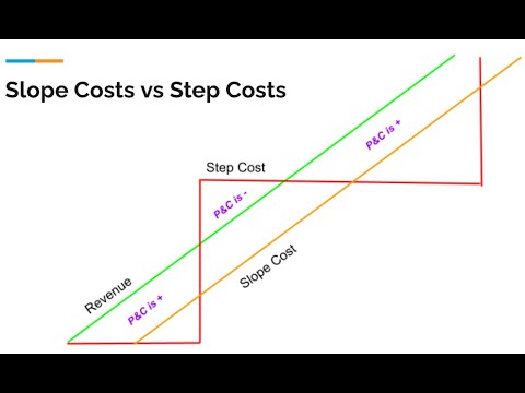 Slope Costs VS Step Costs (Scaling to Bankruptcy) - YouTube