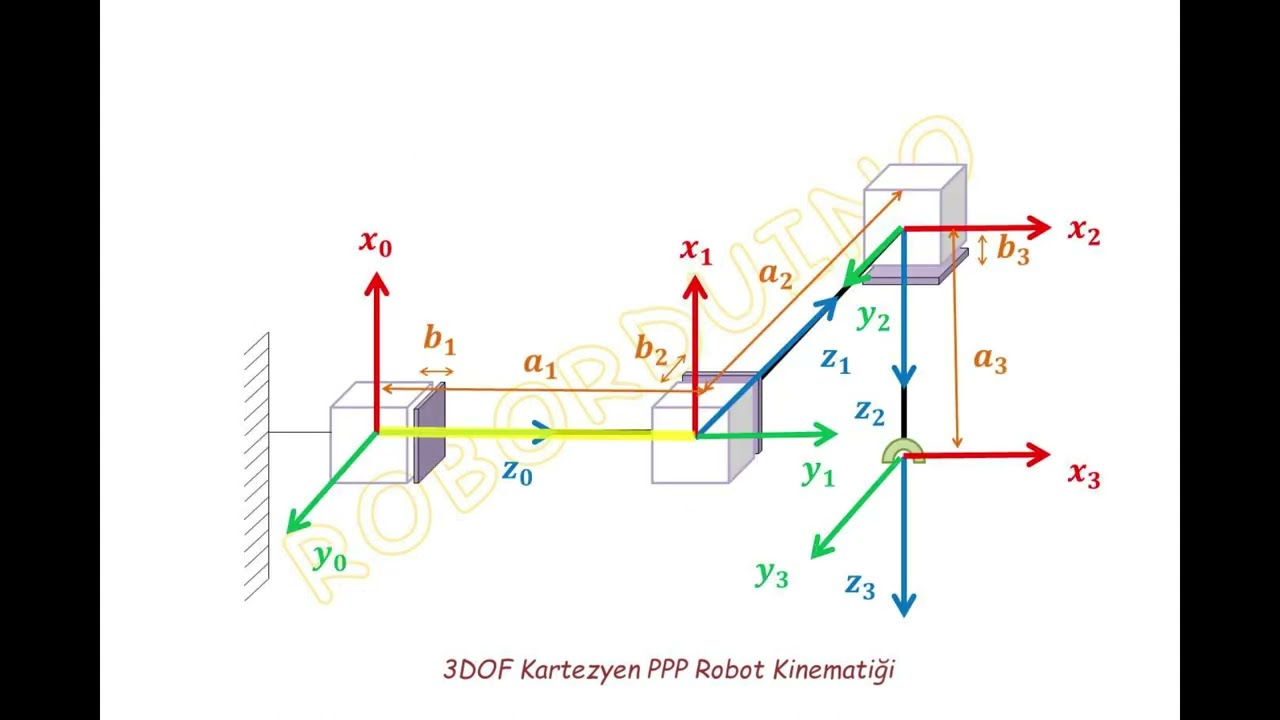 Denavit-Hartenberg Kavramı : 3DOF Kartezyen Prizmatik PPP Eklem - 3DOF ...
