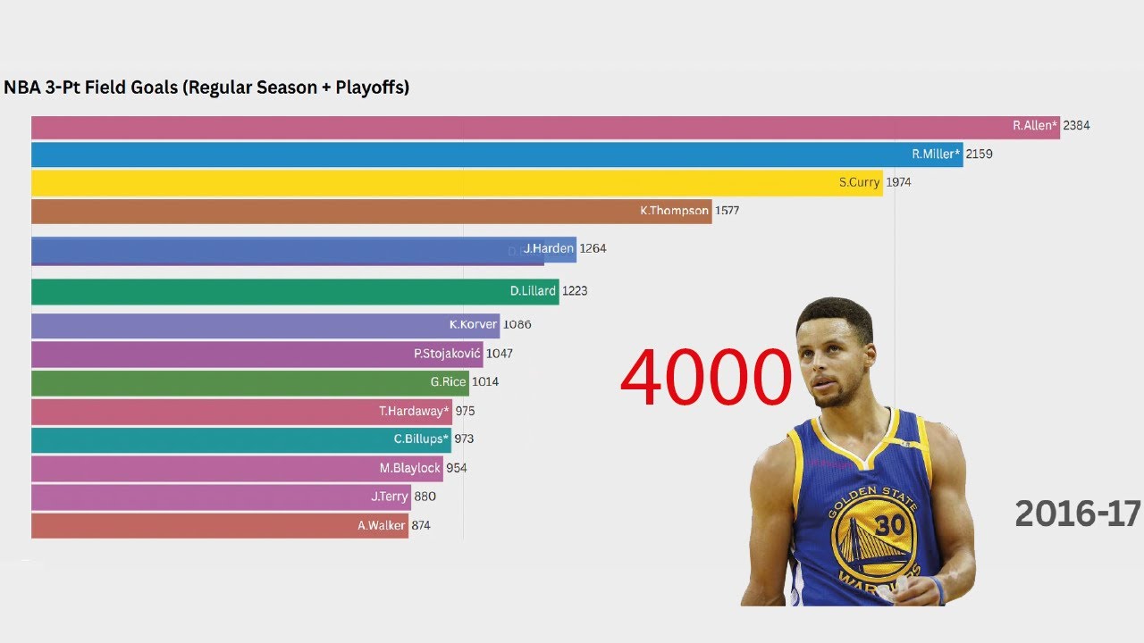 Who Made the Most 3-Pointers? (1980-2025) | NBA 3PM Leaders - YouTube