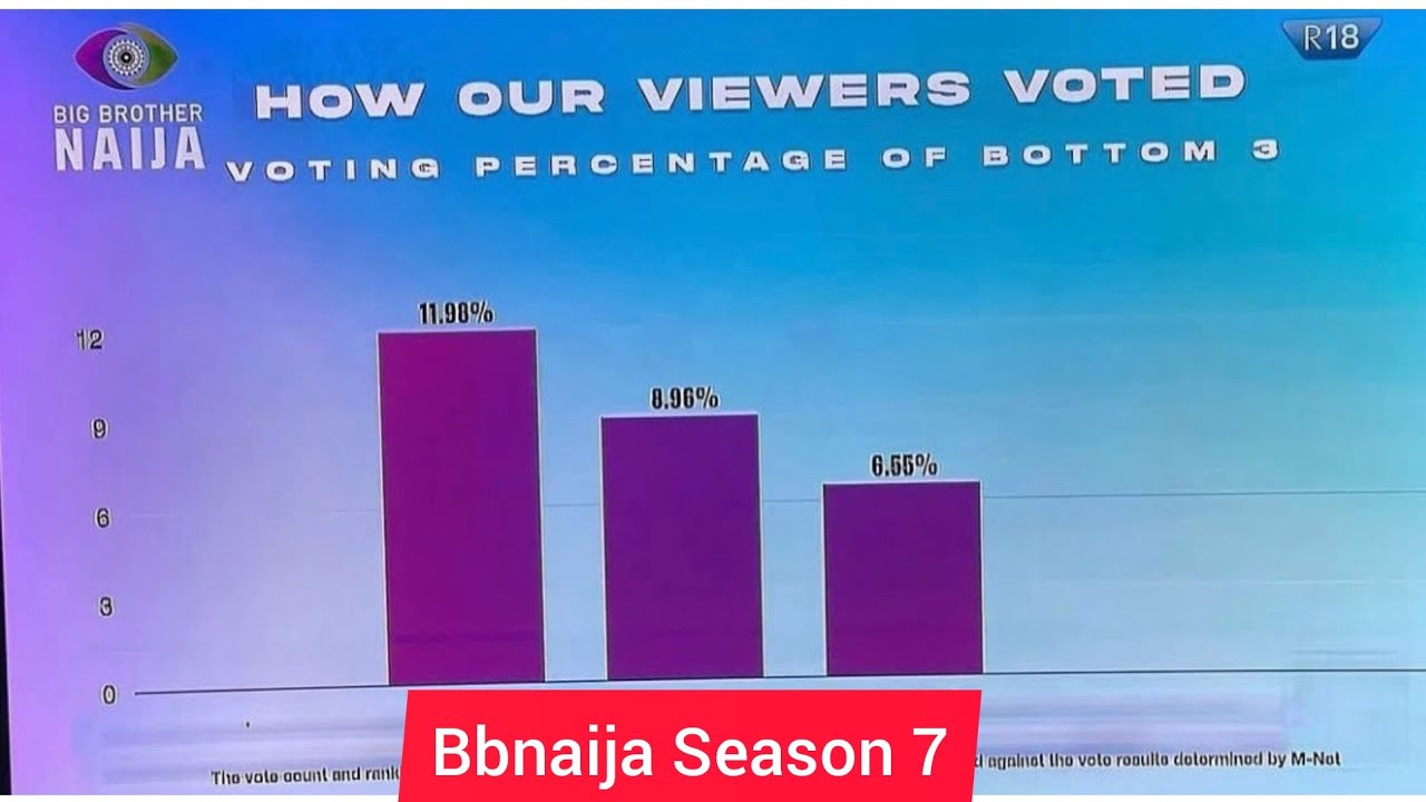 HOW THE VIEWERS VOTED | SURPRISED ABOUT DOYIN'S VOTES | BBNAIJA 2022 # ...