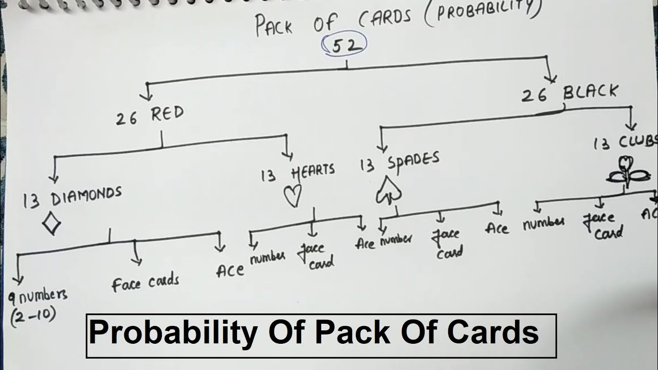 Probability |class 10,11 &12 |Easy tricks||pack of 52 cards|| basic ...