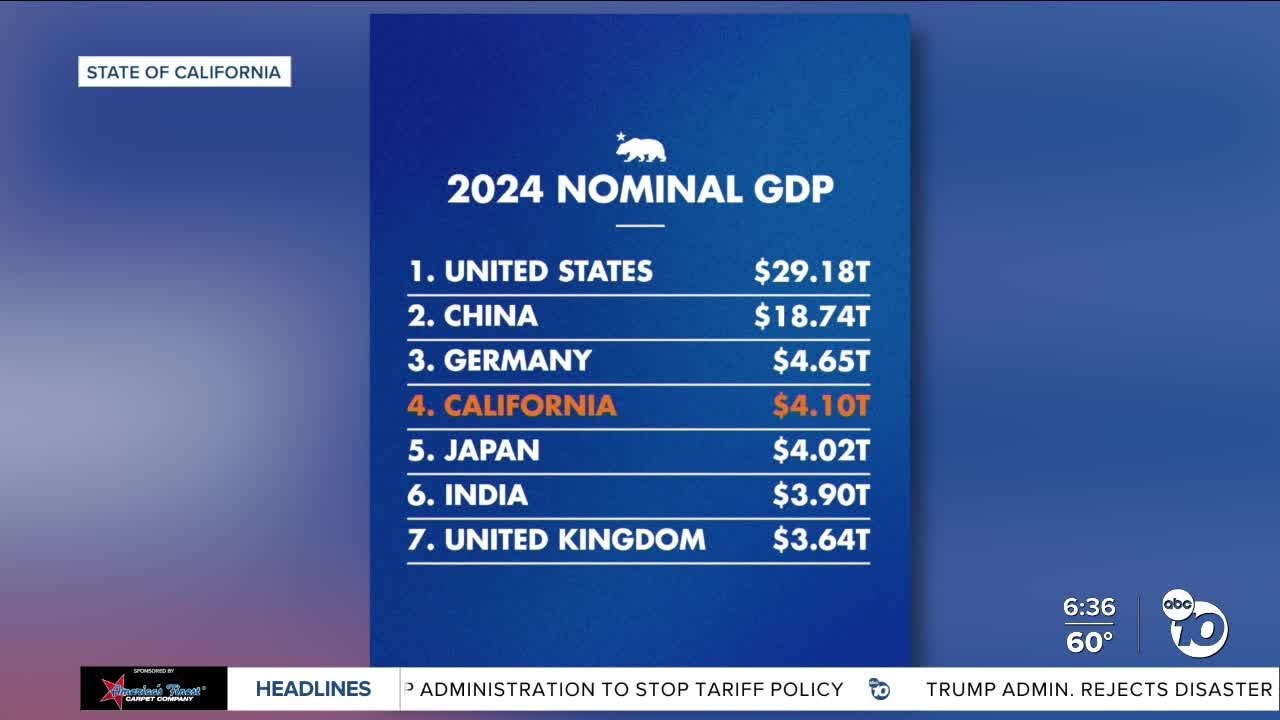 California becomes 4th-largest economy in world, surpasses Japan - YouTube