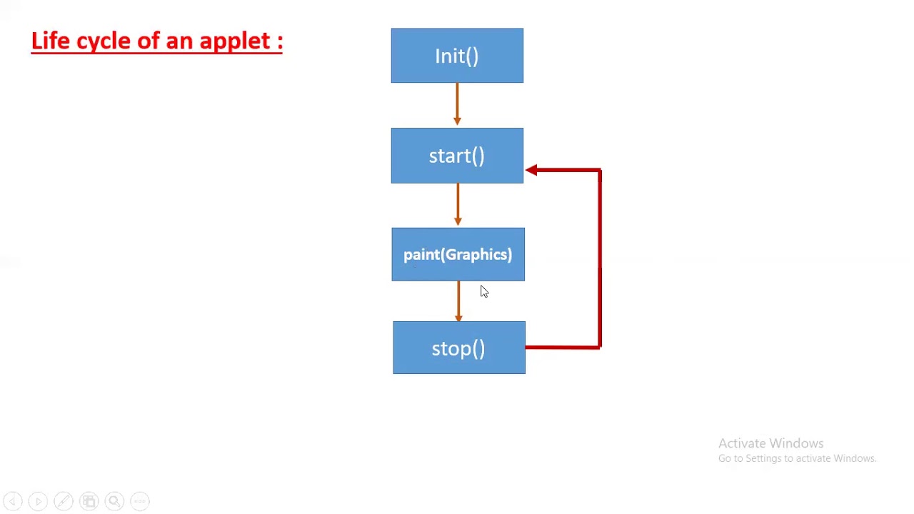 Applet Life Cycle - YouTube