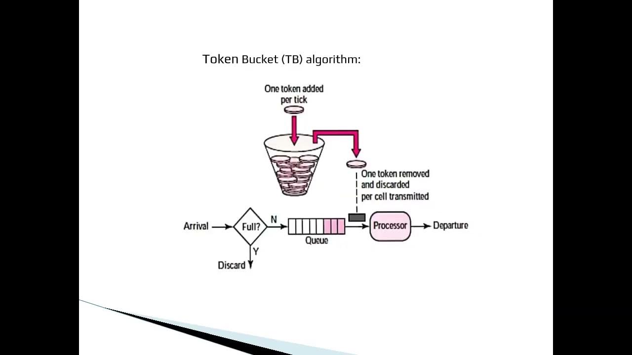 Congestion Control algorithm / technique in Computer networks / Leaky Bucket / Token bucket ...