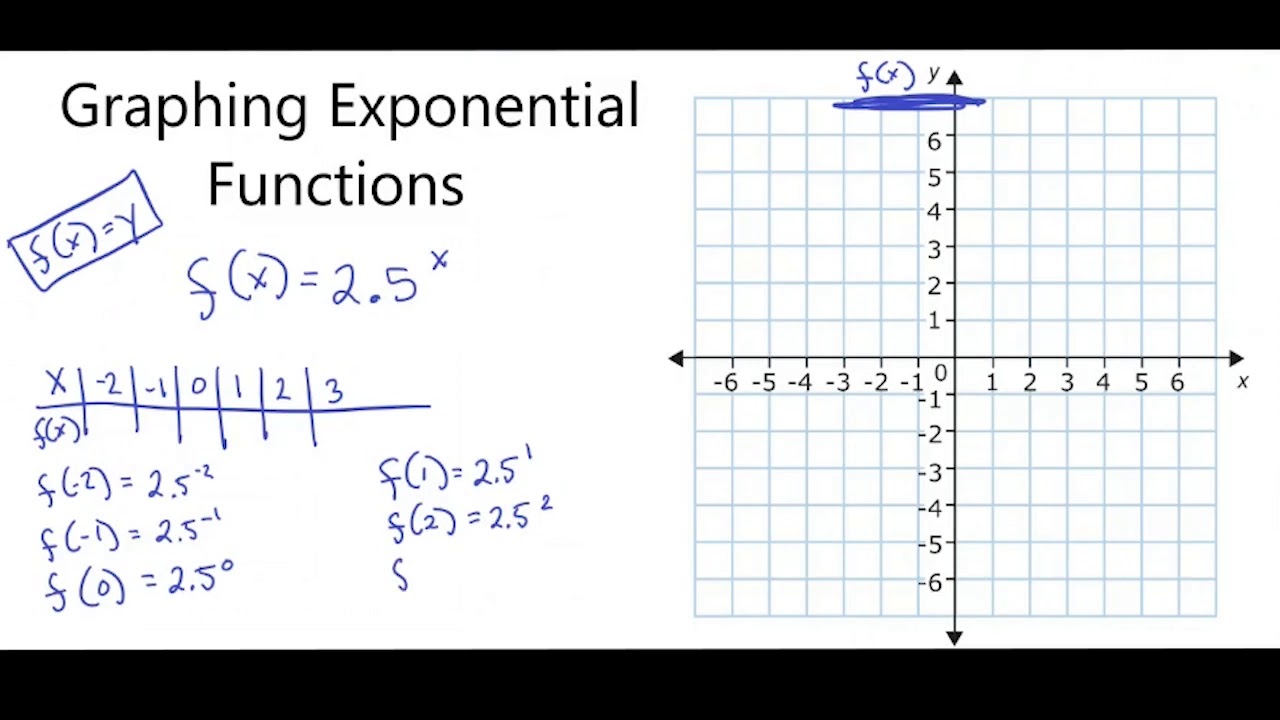 Alg2 8•1 Graphing Exponential Growth Functions 2 - YouTube