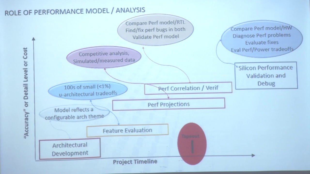 CASS '18: Performance Analysis Methodologies by Kanishka - YouTube