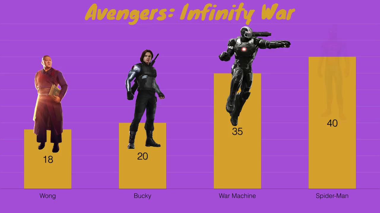 Avengers Infinity War Power Levels - YouTube
