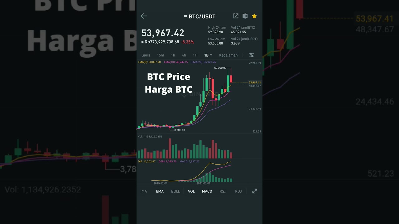 Bitcoin Price Today (Harga BTC Hari Ini) 27-11-2021 - YouTube