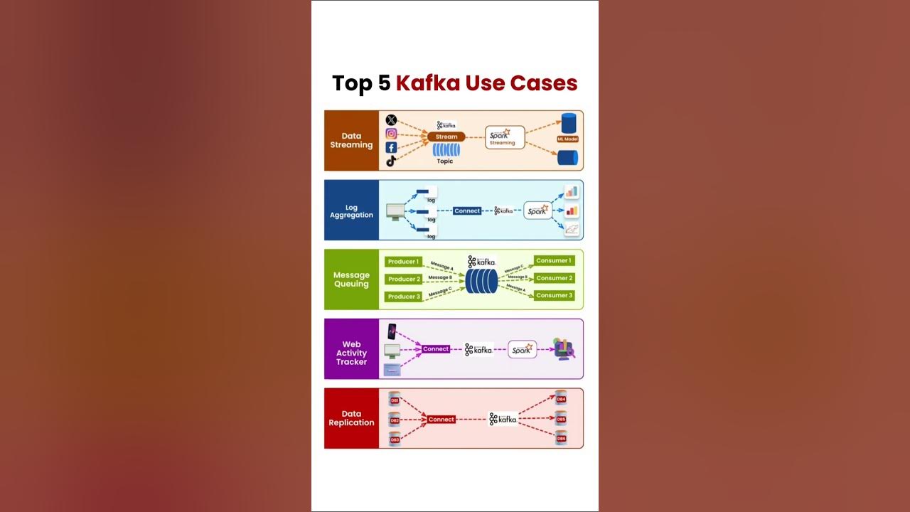 Top 5 Kafka Usecase Pojokcode Python Expressjs Texteditor Coding Typescript Youtube 