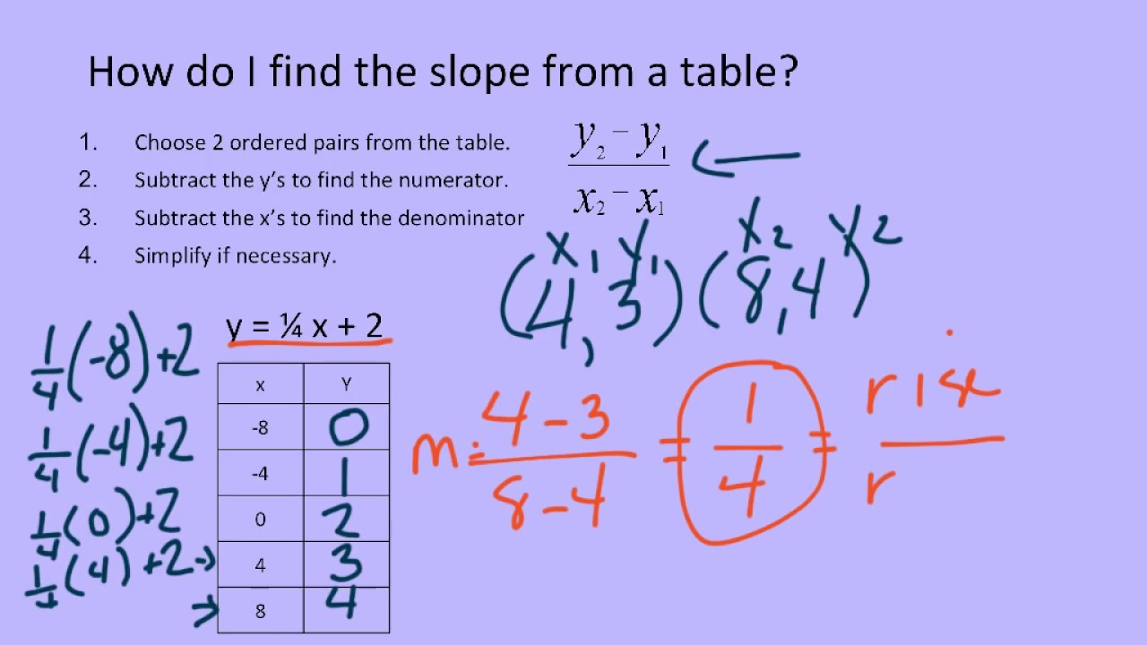 4 3 Finding The Slope And Y Intercept From A Table Or Two Ordered Pairs