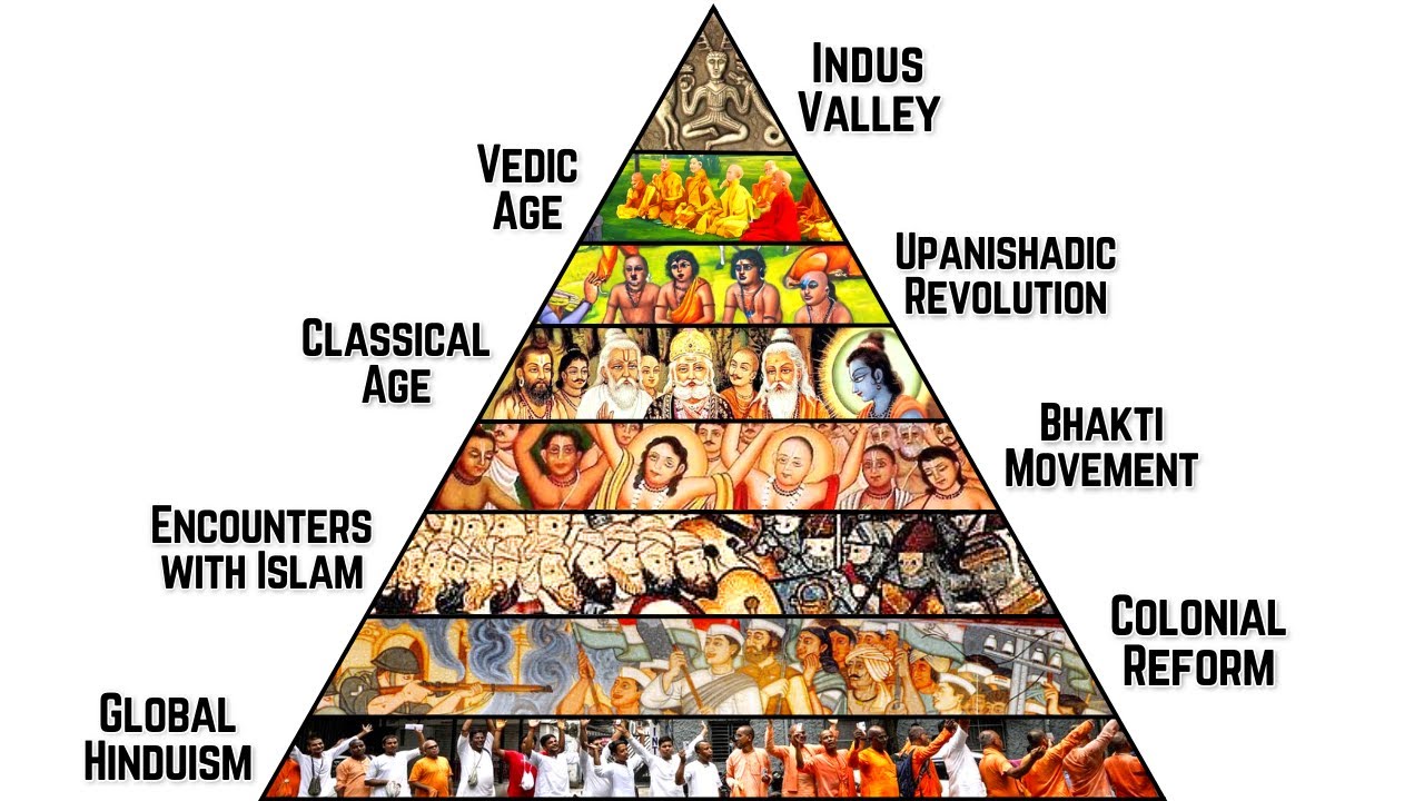 Entire History of Hinduism - Explained in 11 Minutes - YouTube