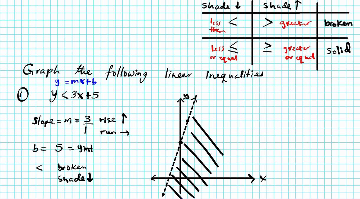 graphing linear inequalities algebra - YouTube