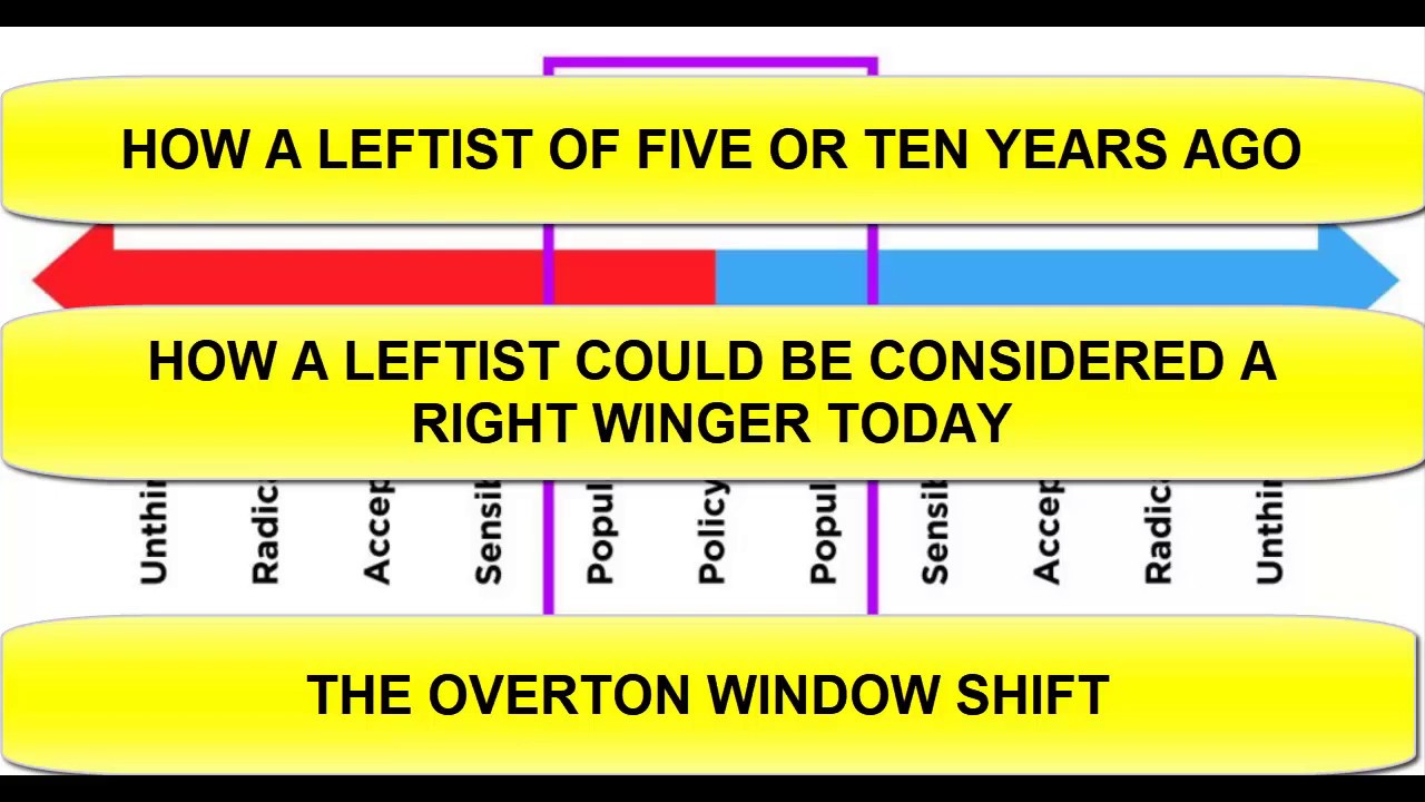 How a leftist of ten years ago could be considered a right wing today ...