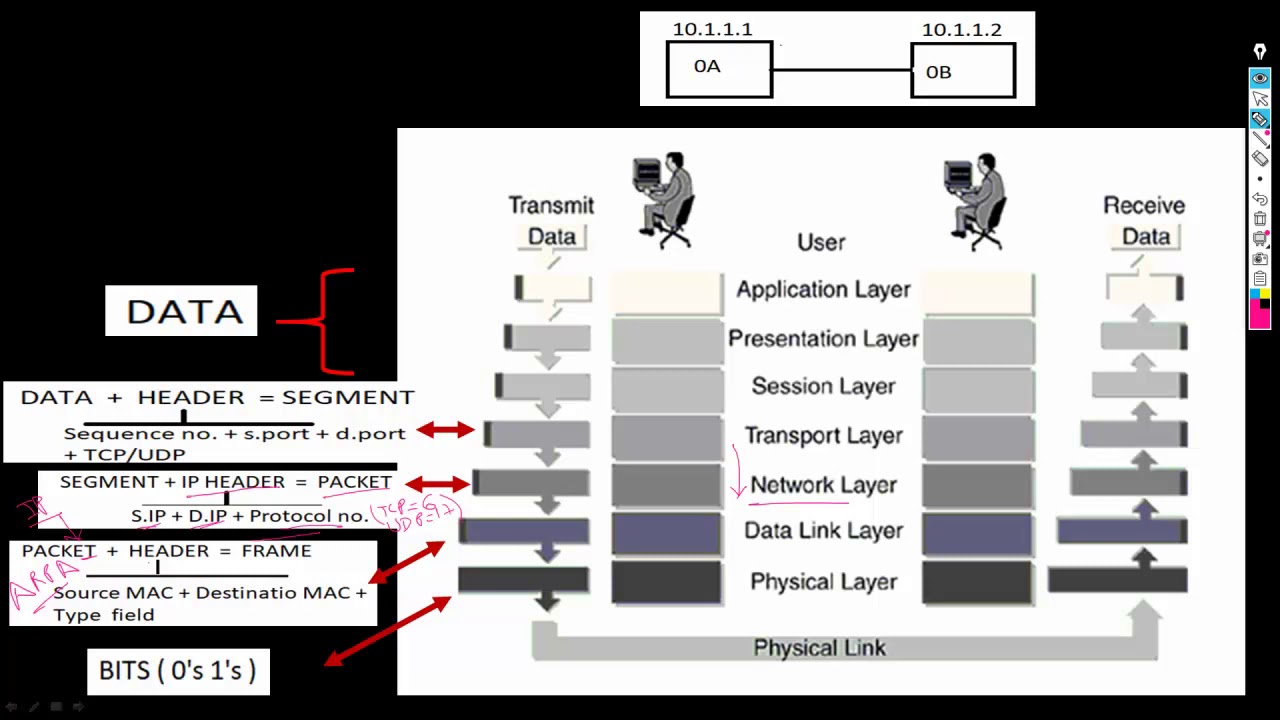 Packet flow in OSI Model | Free CCNA 200-301 Course | Day-13 - YouTube