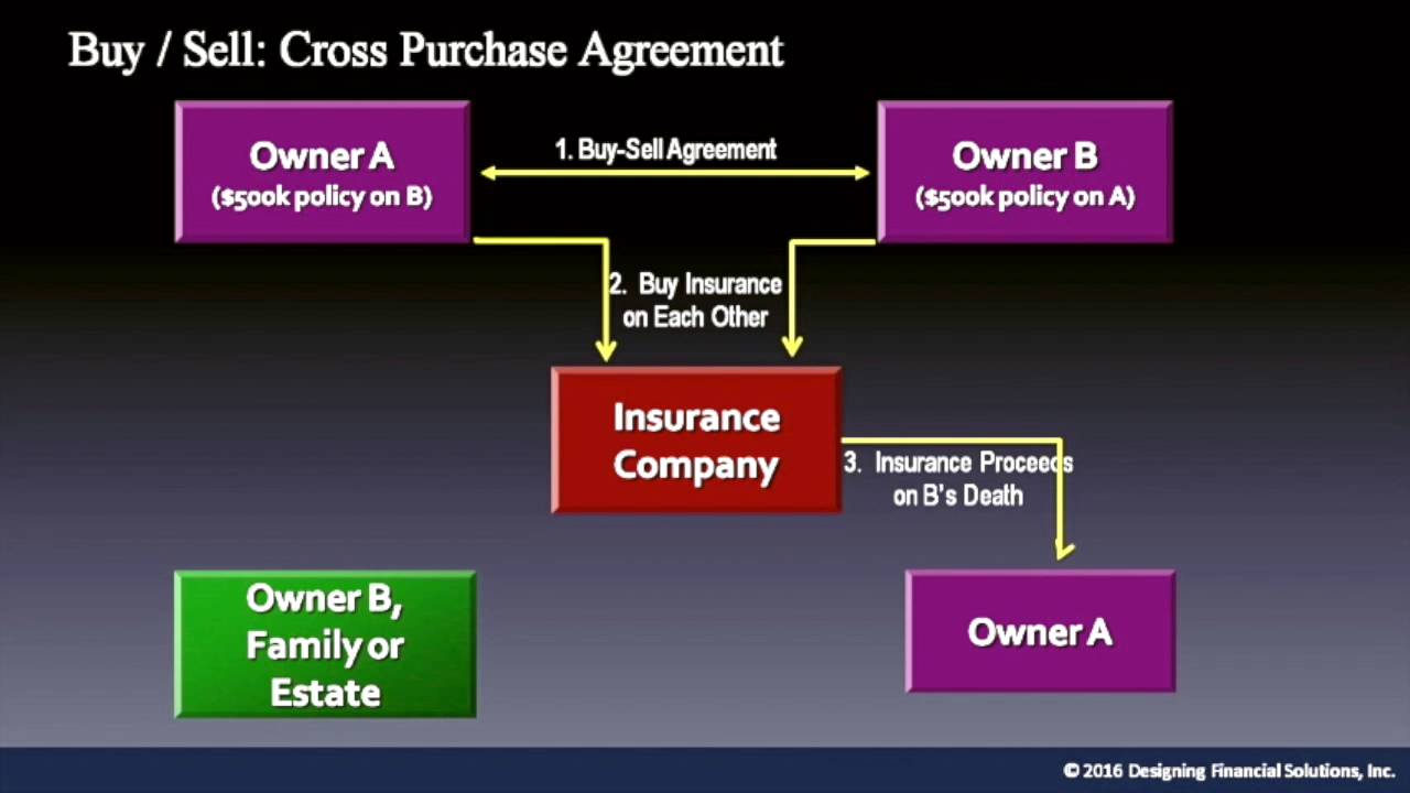 The Cross Purchase & Wait and See with a Buy Sell Agreement - YouTube