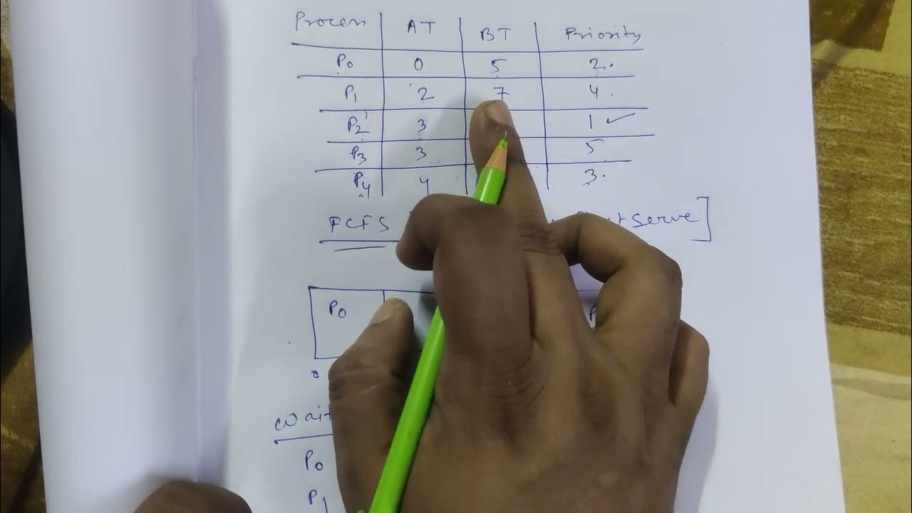 Priority scheduling (operating system) - YouTube
