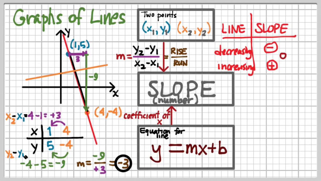 095.4A Interpreting Slope - YouTube