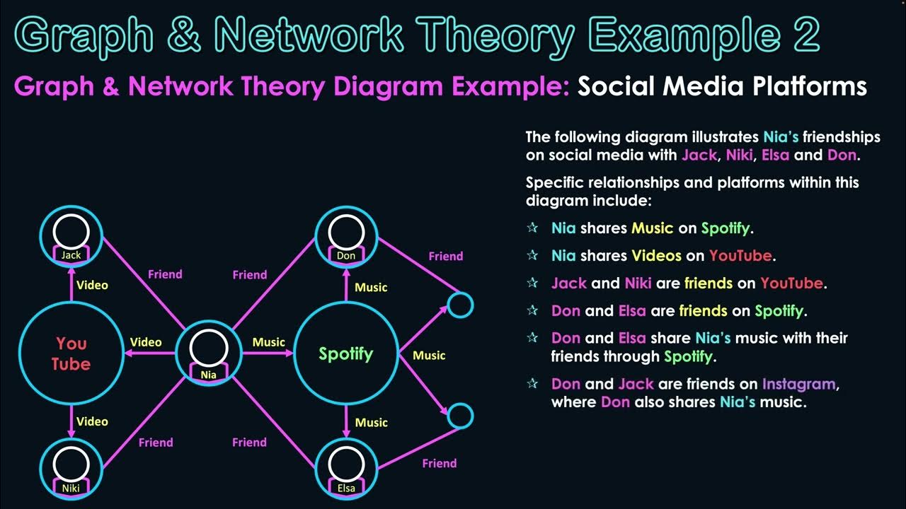 Graph & Network Theory Example 2: Social Media Friends & Platforms - YouTube