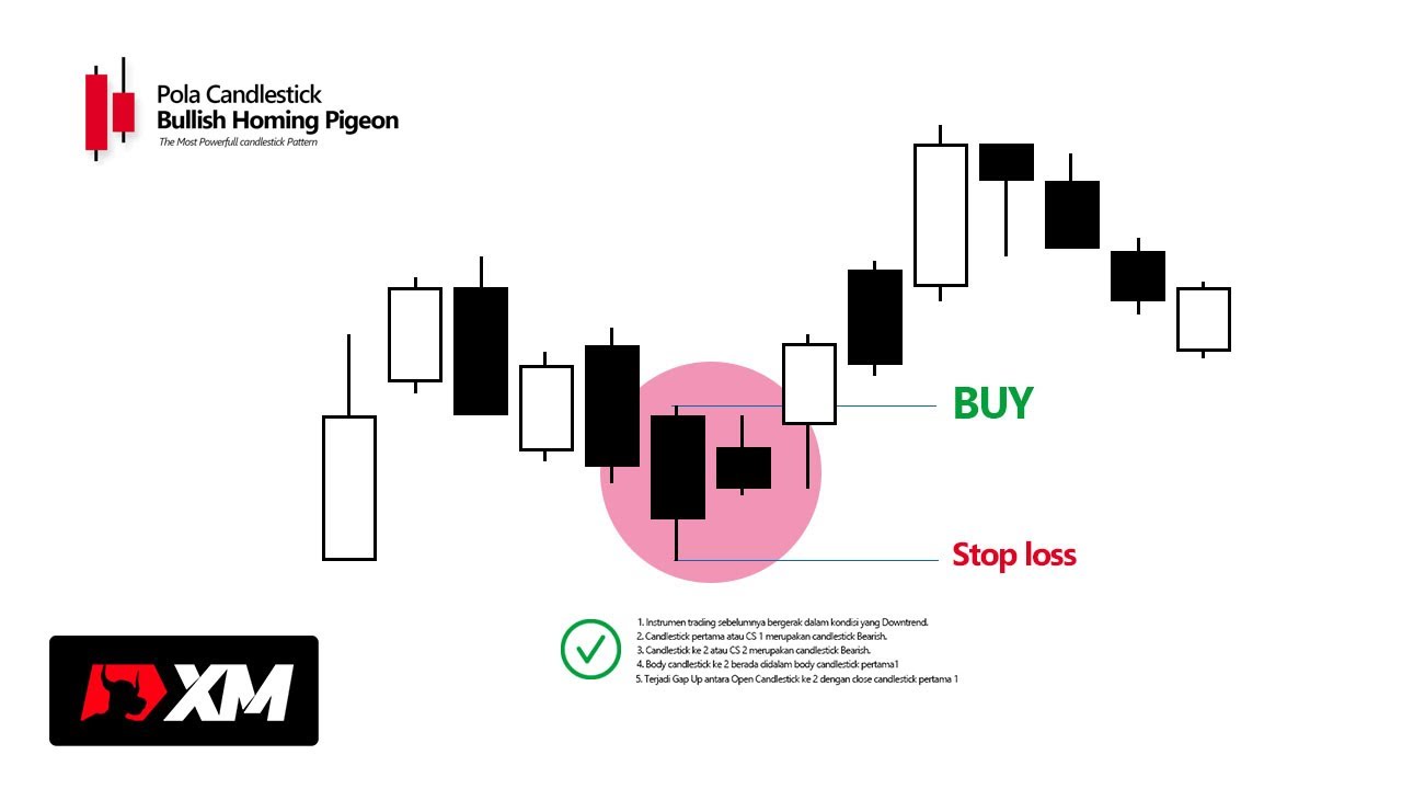 Analisa Teknikal Menggunakan Pola Candlestick Bullish Homing Pigeon ...