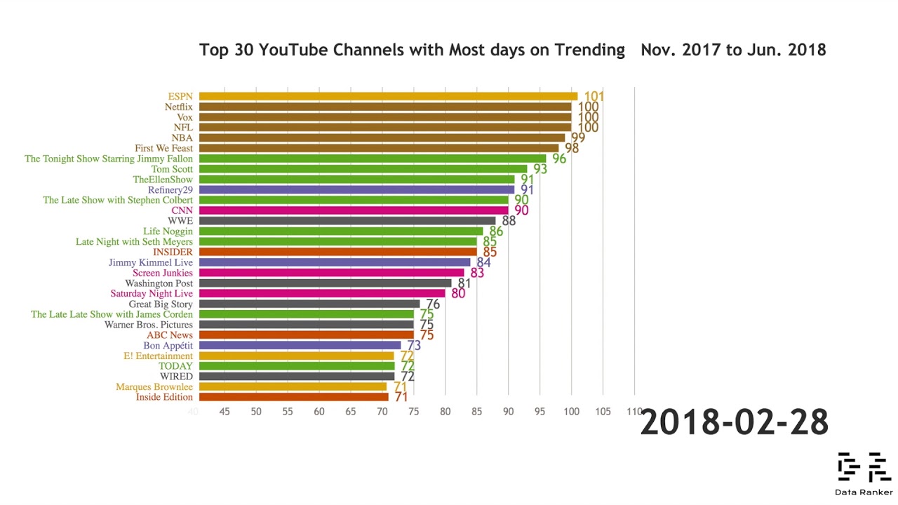 Top 30 YouTube Channels with Most Days on YouTube Trending (US) from ...