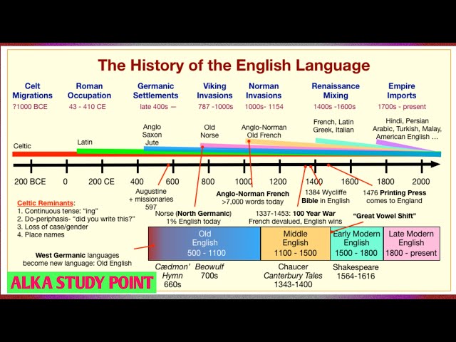 History Of The English Language Timeline Timetoast Timelines